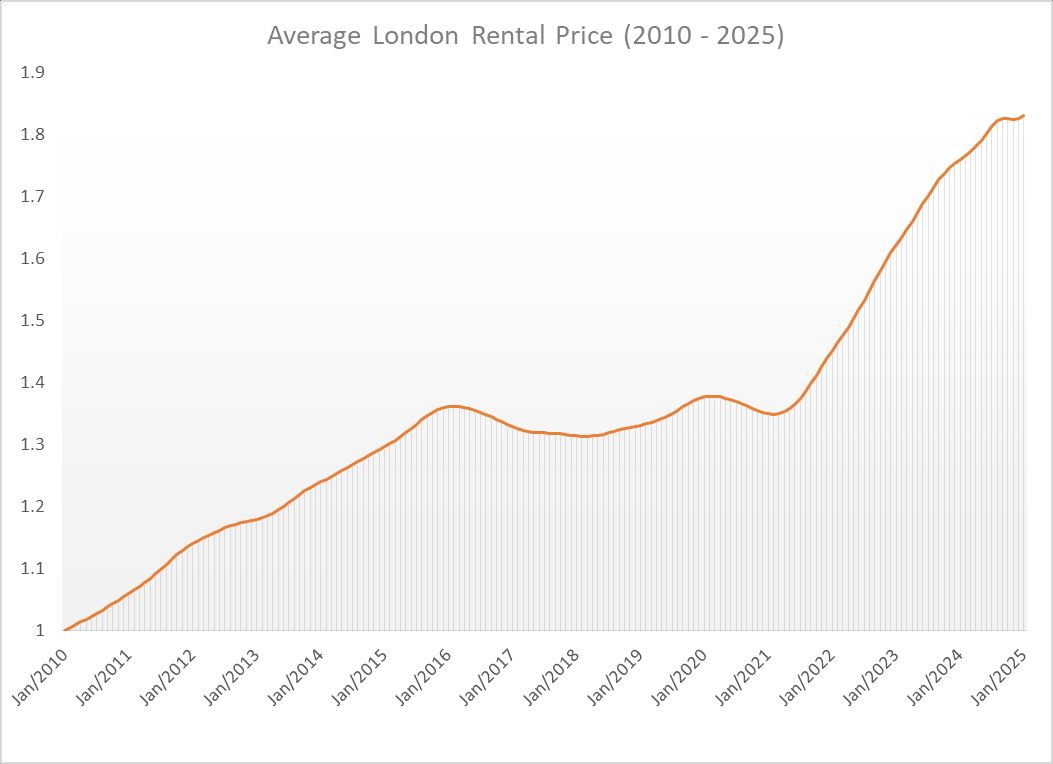 London Rent Prices & Affordability: 2010–2025 Trends